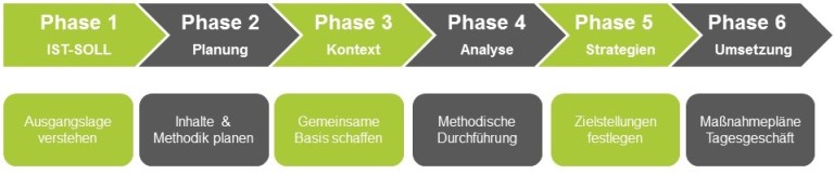 Strategieentwicklung und Business Development im Unternehmen