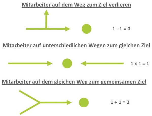 Silodenken im Unternehmen: Raus aus dem Silo - für Zusammenarbeit!