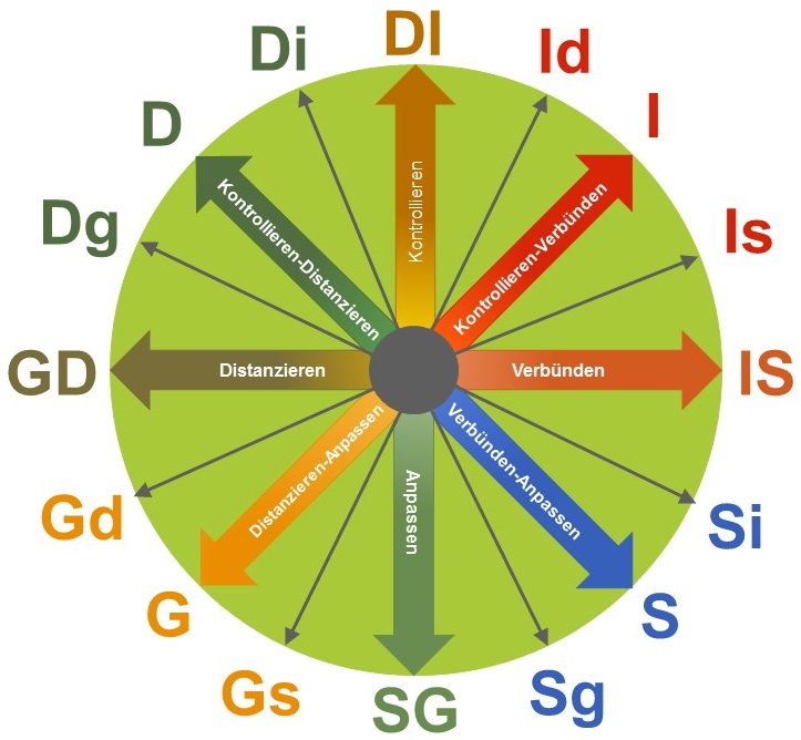DISG-Modell in der Praxis - Praktische Vorteile nutzen!
